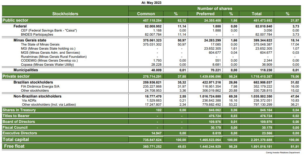 Shareholding Structure | Cemig IR