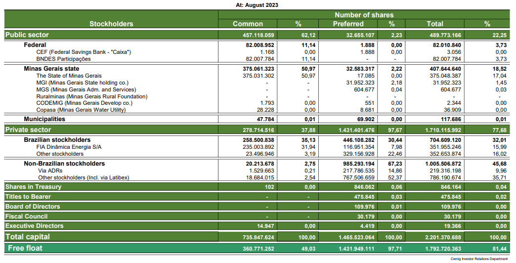 Shareholding Structure | Cemig IR